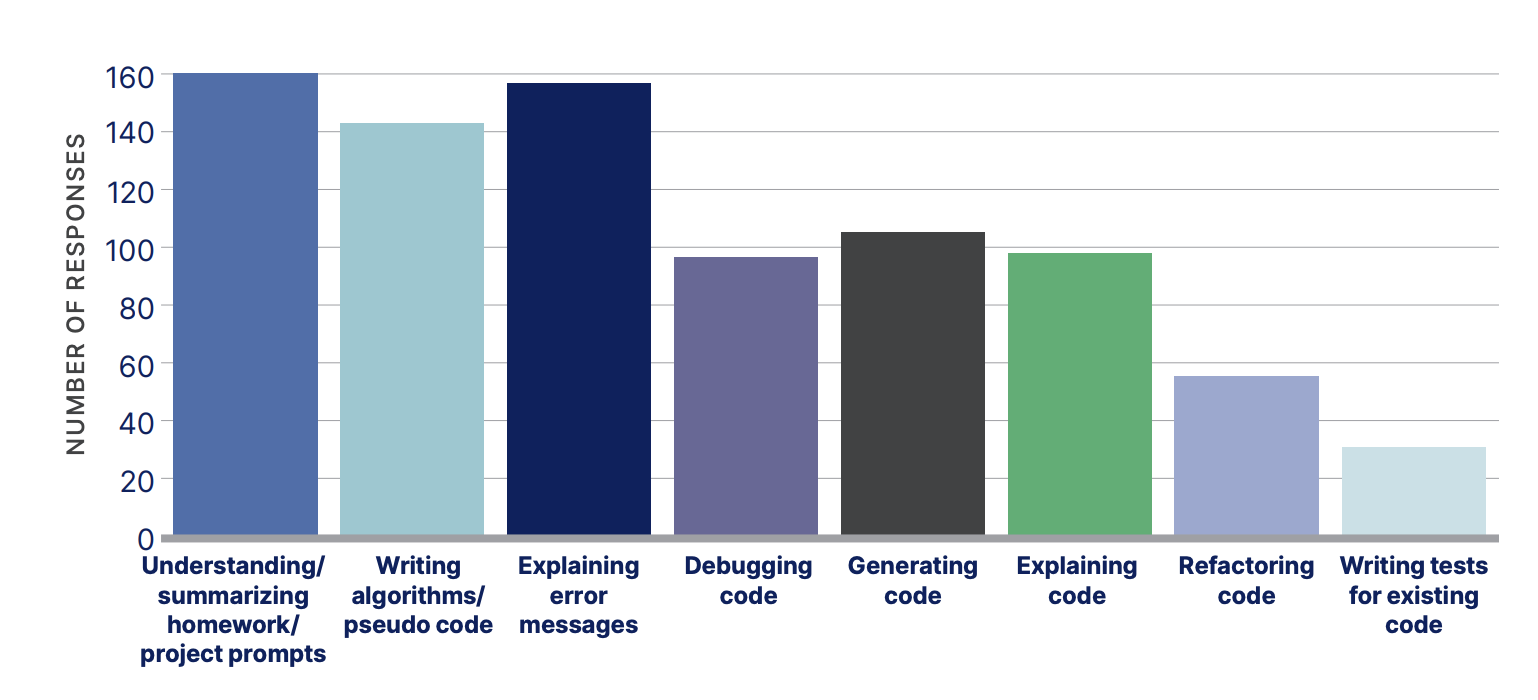 Unlocking Student Potential with AI: Introducing Codio Coach
