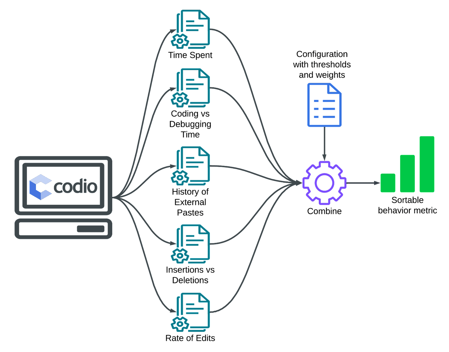 Learner Behavior Insights in Codio | Codio