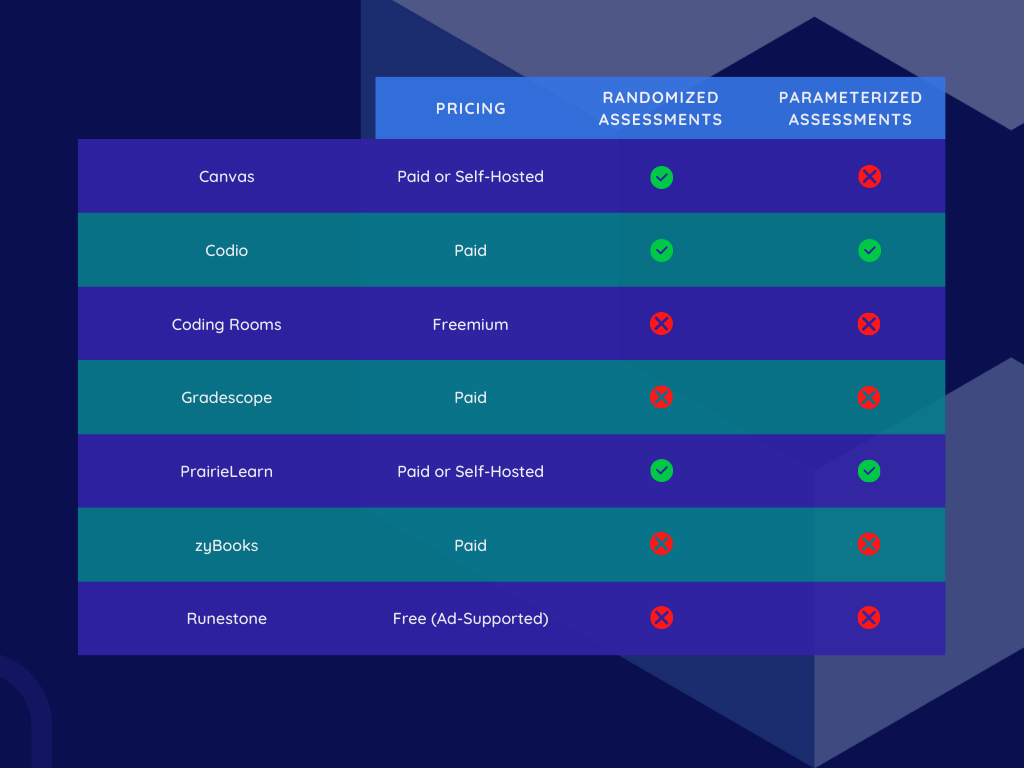 Develop Evergreen Computing Curricula to Prevent Cheating | Codio