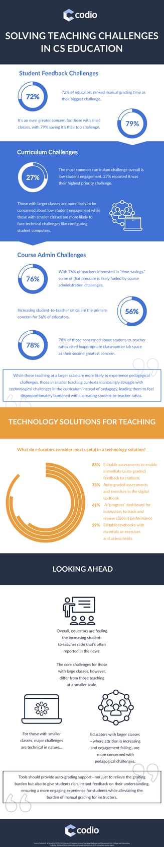 Infographic: Solving Teaching Challenges in CS Education