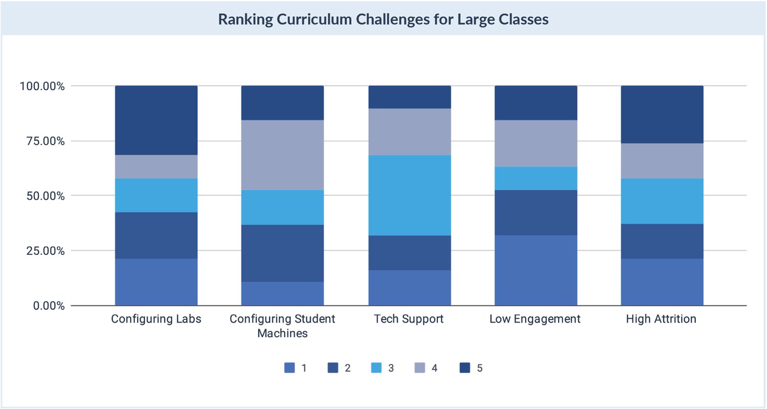Curriculum Challenges for Educators in Larger vs. Smaller Classes