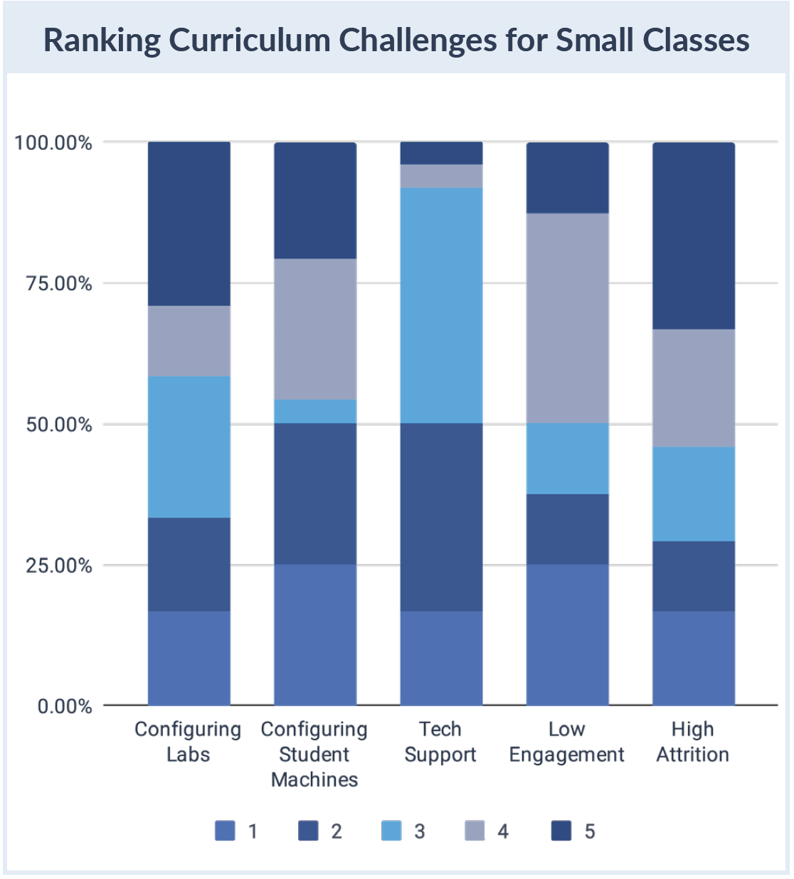 Curriculum Challenges for Educators in Larger vs. Smaller Classes