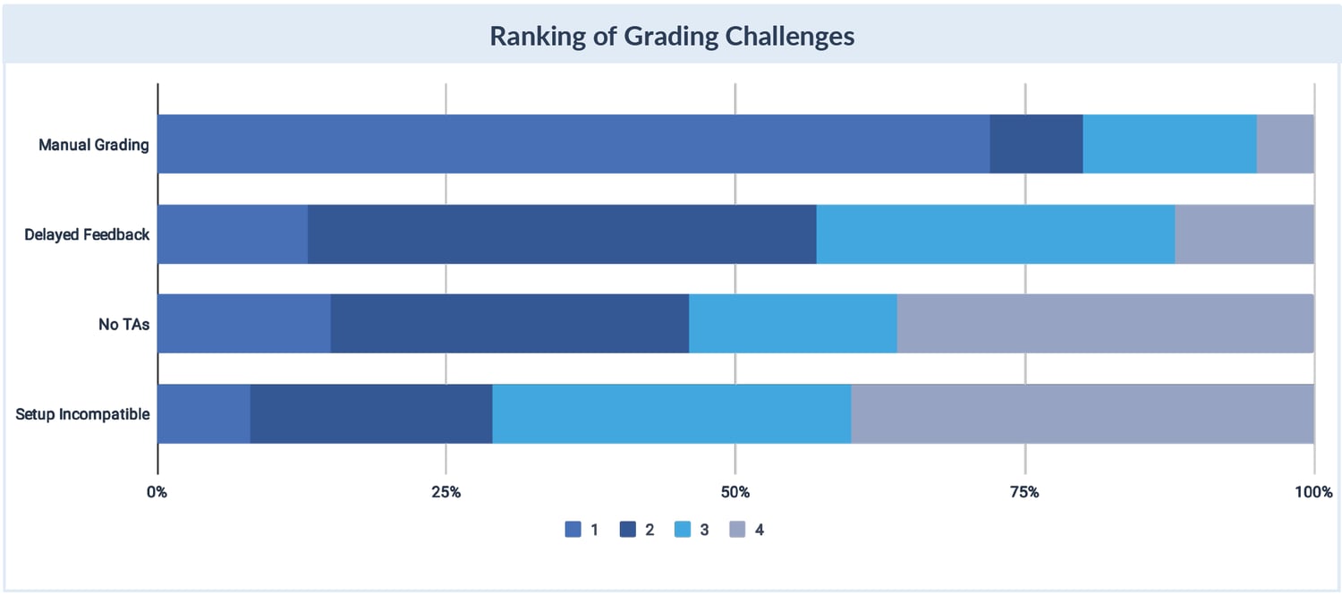 Grading and Student Feedback Challenges for CS Instructors
