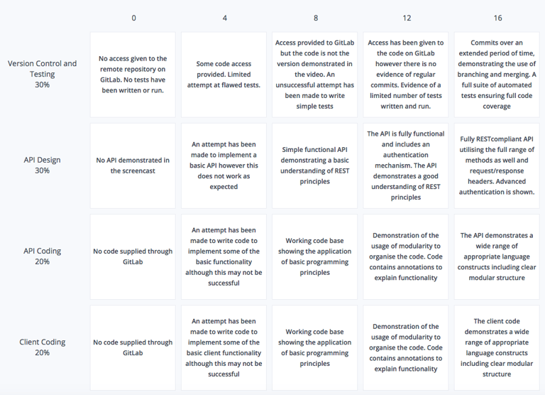 New Coding Grading Rubric | Improve Grading Speed & Consistency