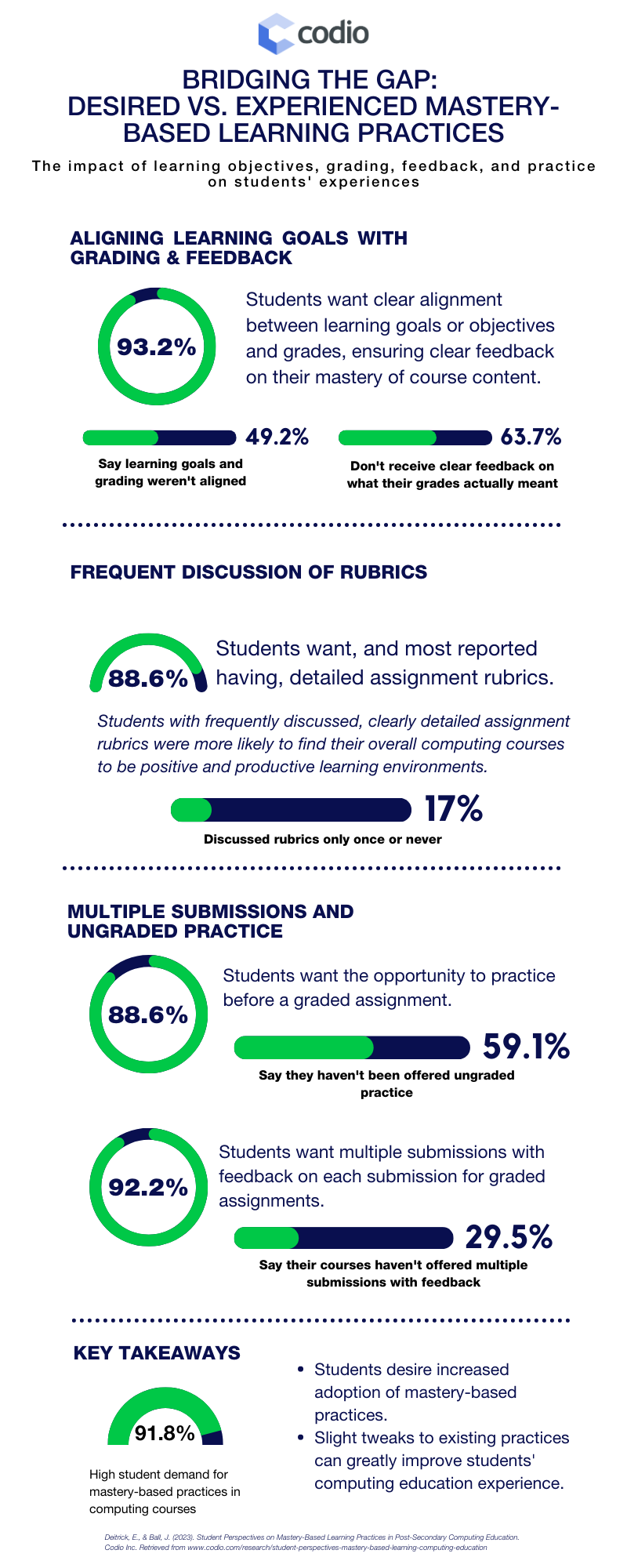 Desired vs Experienced Mastery-Based Practices in CS Education
