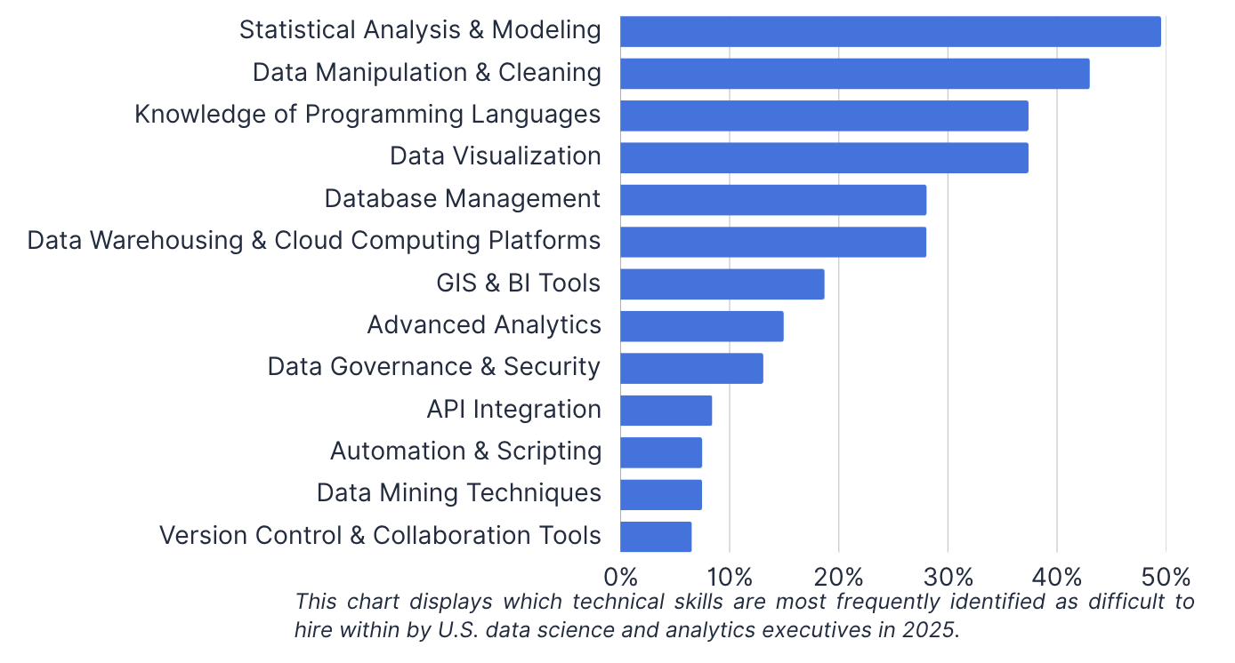 Bridging the Data Skills Gap: Insights from Codio’s 2025 Survey