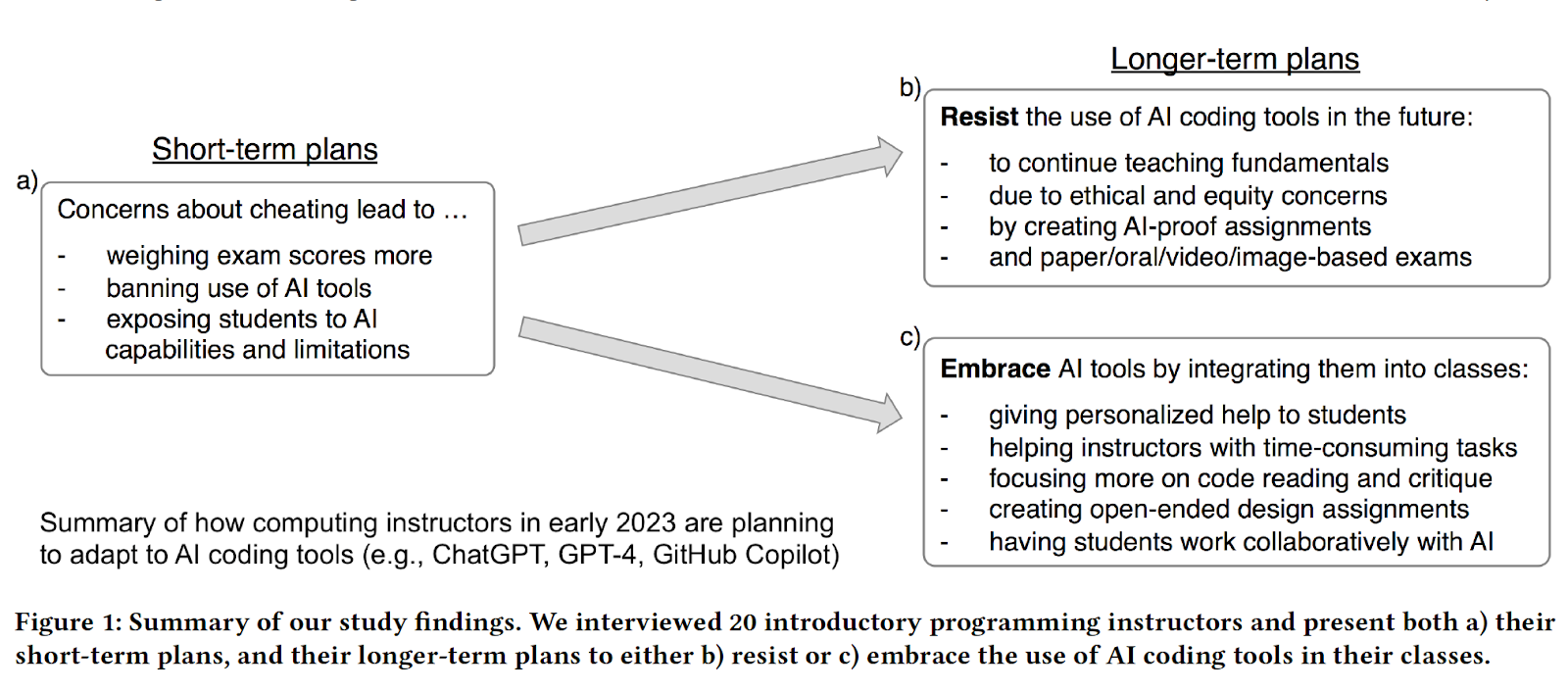 AI in Computing Education: The Road Ahead for Codio