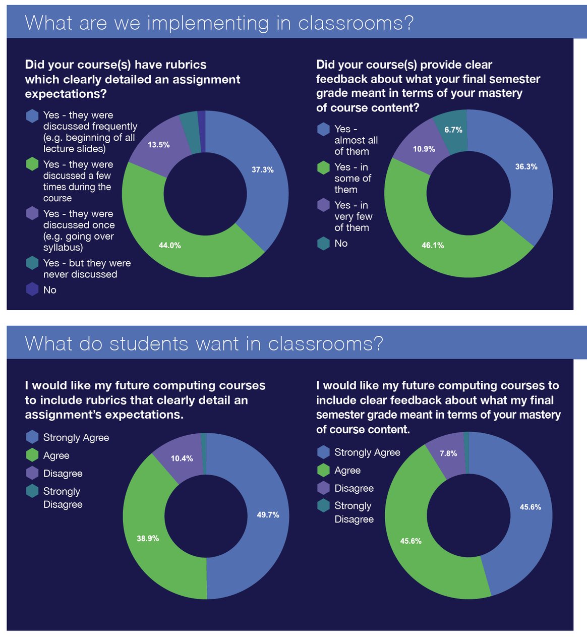 Give the Students What They Want: Mastery-Based Learning in CS Ed