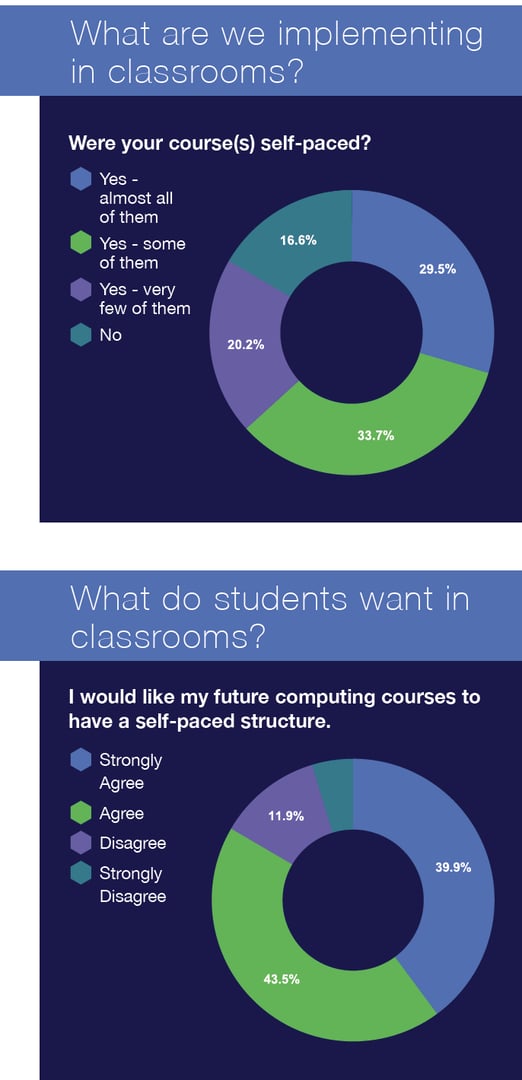 Give the Students What They Want: Mastery-Based Learning in CS Ed