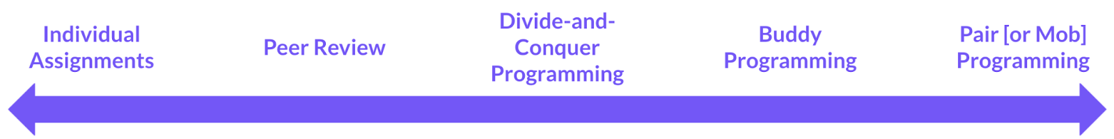 Pair Programming in CS Education: An Implementation Guide