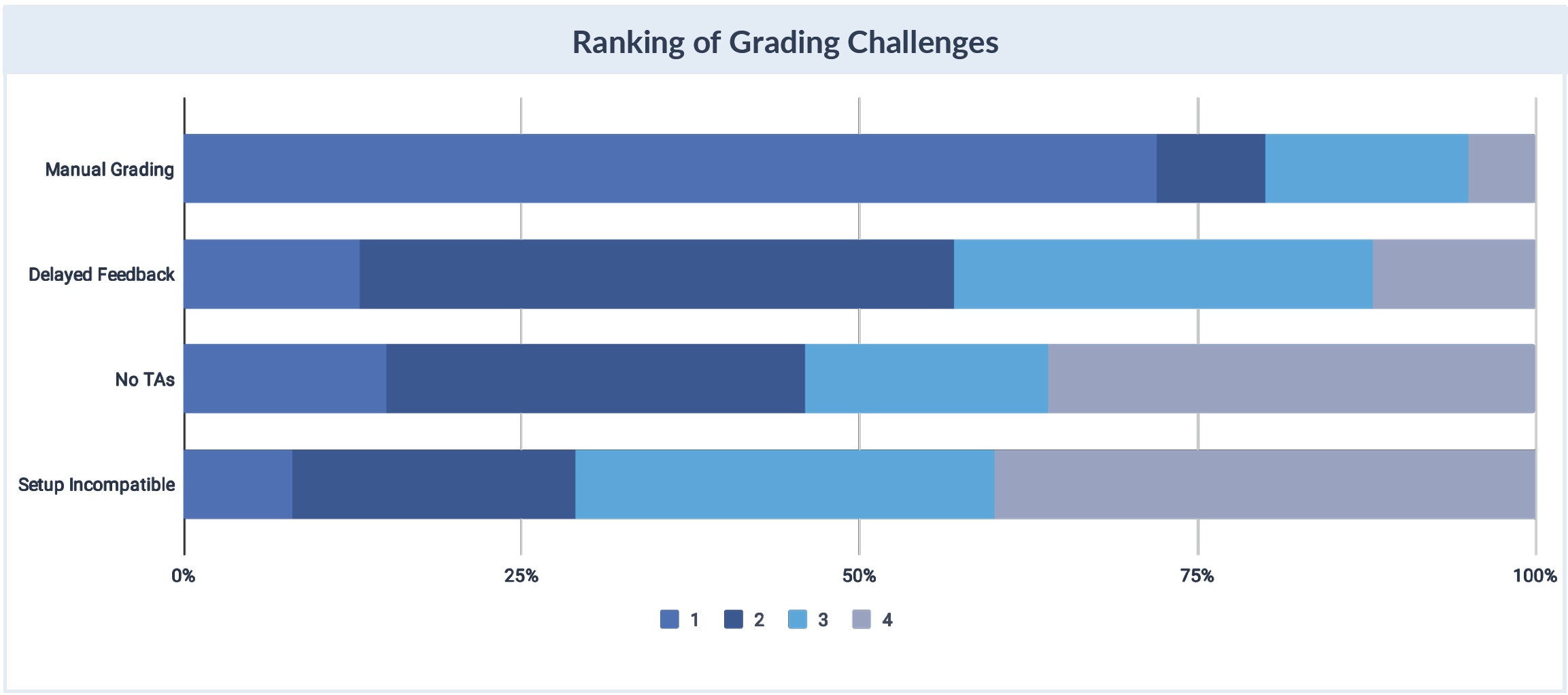 Low Student Engagement, Manual Grading Pose Key Challenges for CS ...